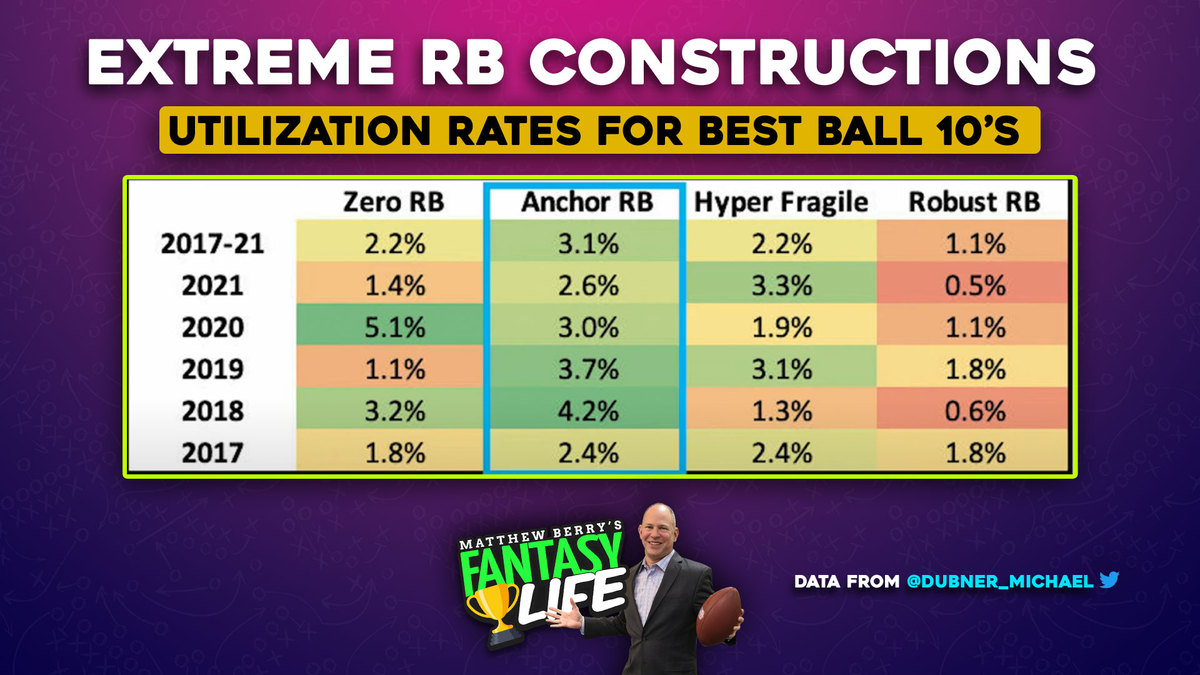 What is Anchor RB? And how to draft in 2022.